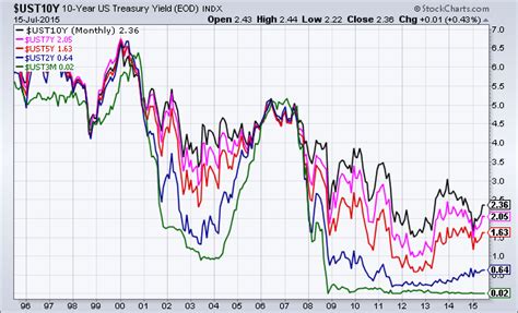 Trends Of U S Treasury Yields July Update