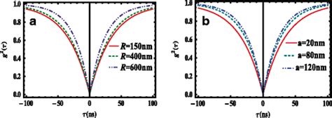 Color Online Illustration Of The Second Order Correlation Function Of Download Scientific