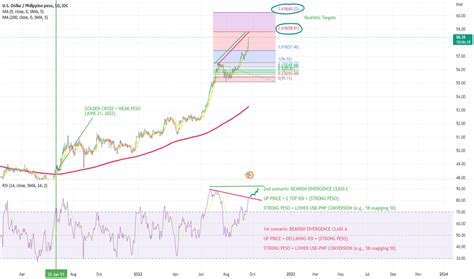 Usd Php Chart — Us Dollar To Philippine Peso — Tradingview