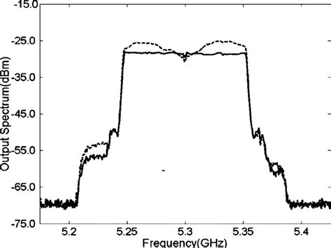 Measured Output Spectrum 85 Mhz Chirp Bandwidth Without