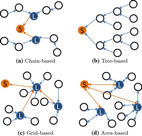Representation Of Hierarchical Routing Protocol Strategies In Wsn
