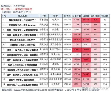 03月05日飞卢上架首订本期爆款我刚登基称帝二战爆发了最高 知乎
