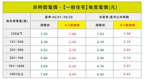 【懶人包】2024電價調漲定案 1250萬戶漲3~5！ 碳集農場