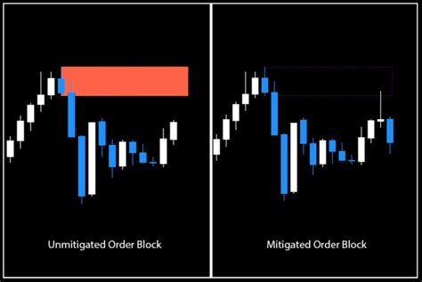 Unmitigated Order Blocks Mt4 Free Download