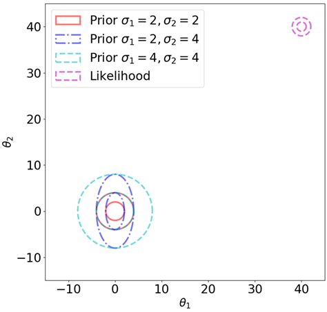 Illustration Of The Three Test Cases In The Bivariate Gaussian