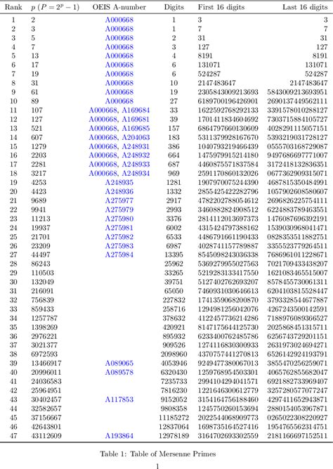 Mersenne Prime Numbers With Lua And LuaTeX TeX LaTeX Stack Exchange