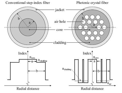 Schematic Illustrations Of The Cross Section And Refractive Index Download Scientific Diagram