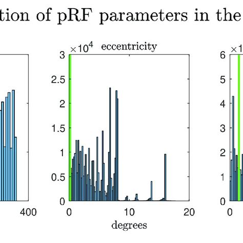 Distribution Of The Estimated Prf Parameters Angle Eccentricity And Download Scientific
