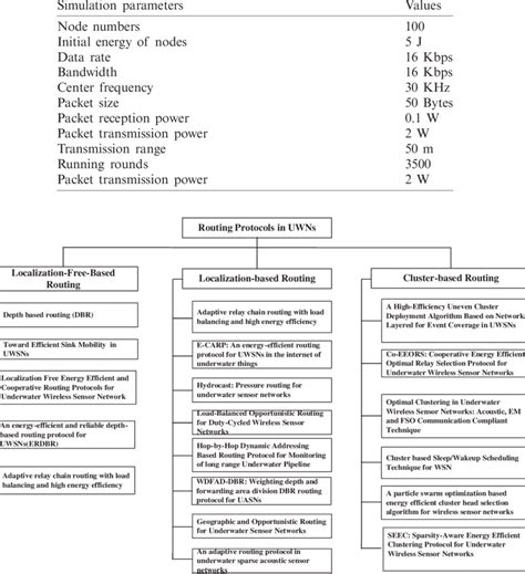 simulation parameters used for ctp seec performance evaluation