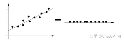 无监督学习算法聚类降维和异常检测 知乎