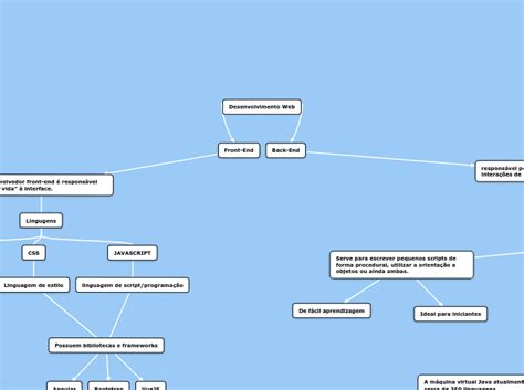 Desenvolvimento Web Mapa Mental Mindomo