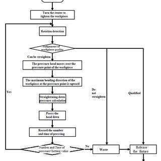 The Workflow Of The Automatic Straightening Machine Download Scientific Diagram