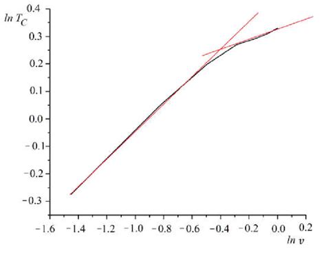 A Plot Of Phase Transition Temperature Versus Spin Concentration On A Download Scientific