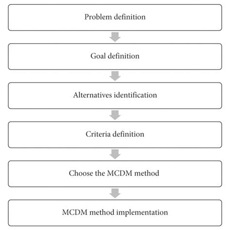 Analytic Hierarchy Process Ahp Steps Download Scientific Diagram
