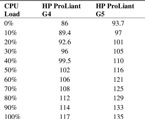Table 2 From Energy Efficient Virtual Machine Placement Algorithm With