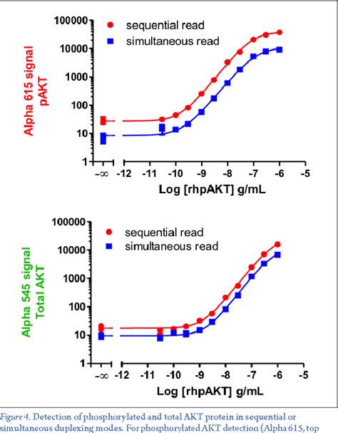Figure 4 From Simultaneous Detection Of Total And Phosphorylated