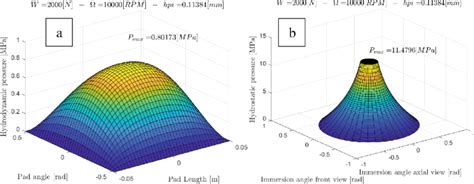 A Hydrodynamic And B Hydrostatic Pressure Distributions Download