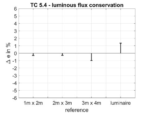 Tc 5 4 Lumos Simulation Results Compared To Reference In Download Scientific Diagram