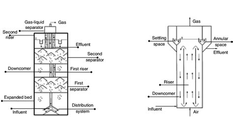 79 A Configuration For Biofilm Airlift Reactor And B Configurations Download Scientific