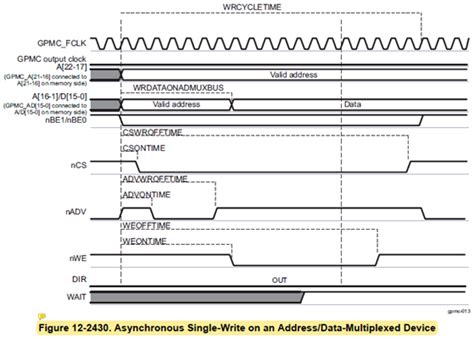 dra821u wraccesstime in case of asynchronous single write processors