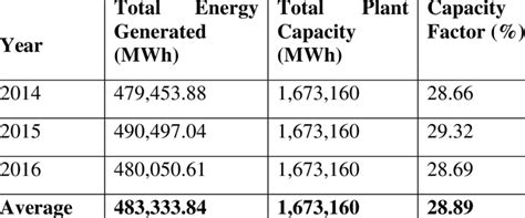 Plant Capacity And Capacity Factor Download Scientific Diagram