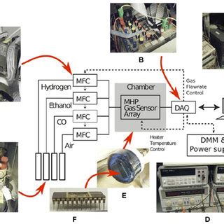 Experimental Setup Used To Characterize The Gas Sensor Array A Four Download Scientific