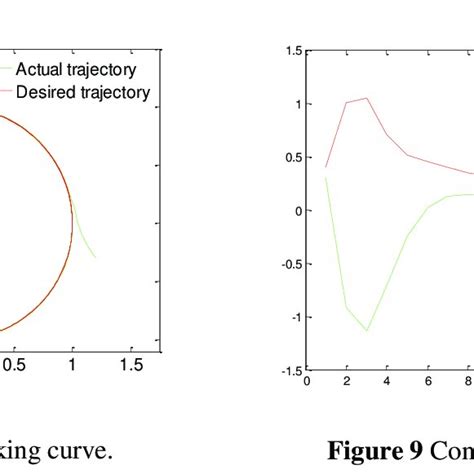 Tracking Pose Error As Shown In Figure 8 To 10 The Linear And Download Scientific Diagram
