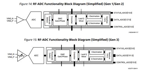 Rfsoc应用笔记 Rf数据转换器 03 Rfsoc关键配置之rf Adc内部解析（一） Csdn博客
