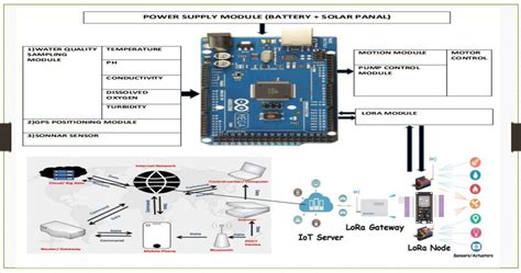 Github Vineescariot Project Lora And Blynk Iot Based Water Pollution Monitoring System