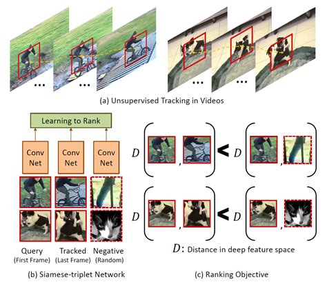 Review — Unsupervised Learning Of Visual Representations Using Videos By Sik Ho Tsang Medium