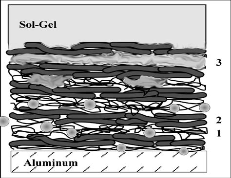 Representation Of A Multilayer Coating System Comprising And Inhibitor