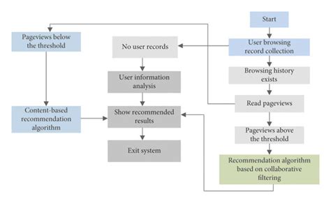 schematic diagram of the recommendation system based on collaborative