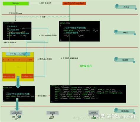 Linux内核设备驱动框架linux Vfs 驱动架构 Csdn博客
