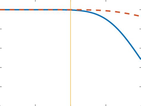 figure three dimensional transfer functions for filters f and f
