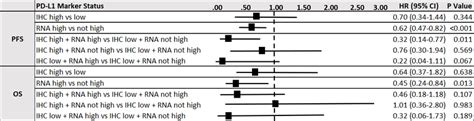 Forest Plot Of Hazard Ratios Hr For Predicting Progression Free