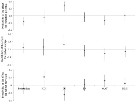 Bayesian Models For Three Ecosystem Services Values Overlapping Zero
