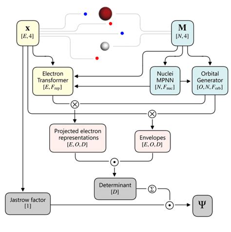 Accurate Molecular Simulations Achieved With Transferable Neural
