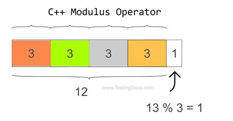 C Modulus Operator Testingdocs