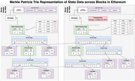 An Introduction To Pbft Consensus Algorithm By Tron Core Devs Tron