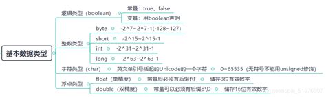基于《java2实用教程》的java知识点复习整理【第二章——基本数据类型与数组】 java 未来村村长 damo开发者矩阵