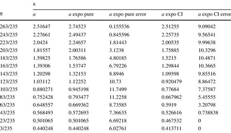 Values Of A Compared With Approximations Using All Exponential Inputs
