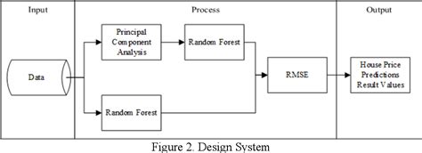 Figure 2 From Optimization Of The Random Forest Method Using Principal