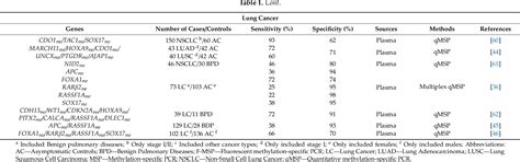 Table 1 From Dna Methylation Based Testing In Liquid Biopsies As Detection And Prognostic