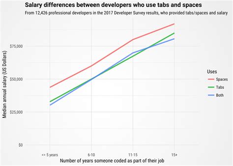 Programmers Who Use Spaces Earn More Than Those Who Use Tabs