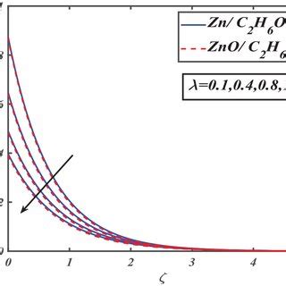 Aspects of velocity profile for λ Download Scientific Diagram