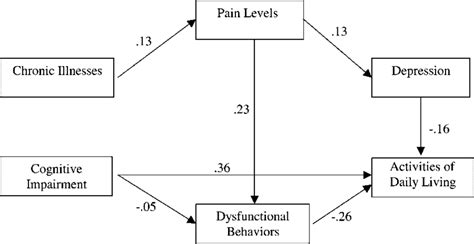 Mediational Path Model Download Scientific Diagram