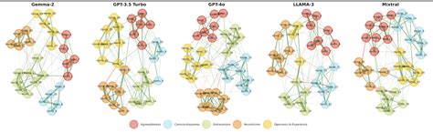 Automatic Item Development And Validation Using Llms Via Ai Genie In Silica And Human Results