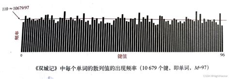 利用哈希表统计关键字出现频率 hash查找c源程序关键字频率 csdn博客