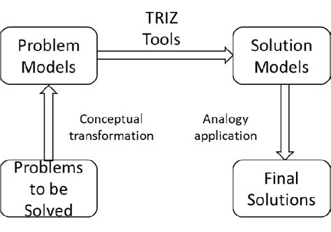 General Flow Of Problem Solving In Triz Theory Download Scientific Diagram