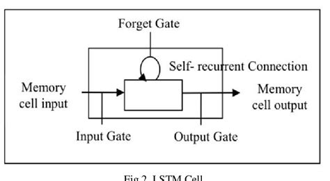 Figure 2 From Fake News Detection Using Rnn Lstm Semantic Scholar